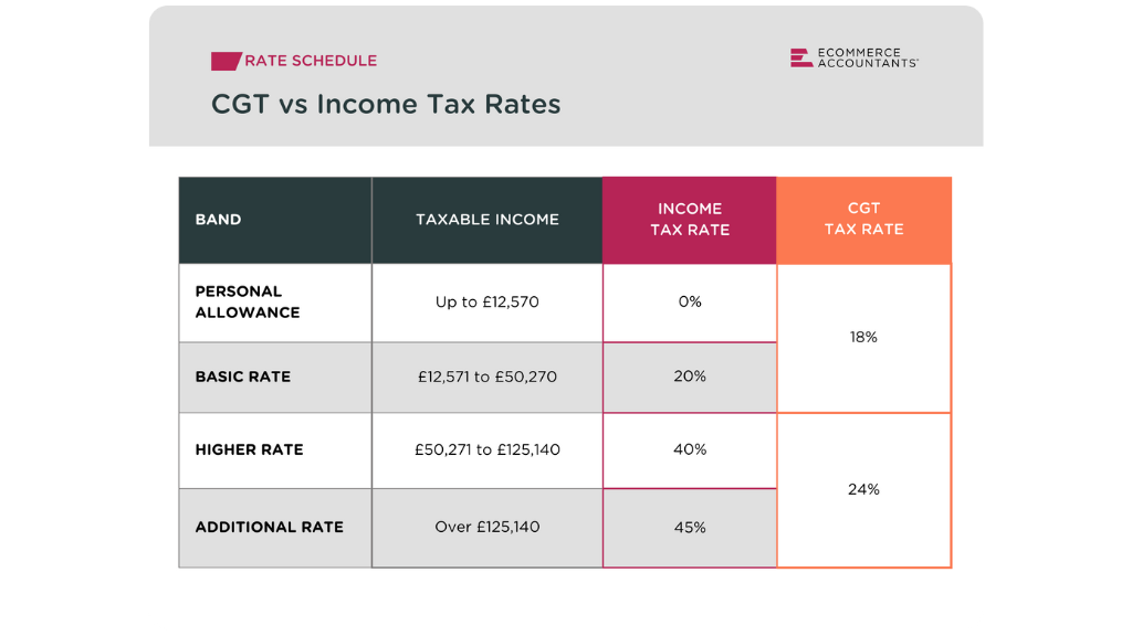 Ecommerce Accountants | The Ultimate Guide to Filing Your UK Crypto Taxes in 2025
